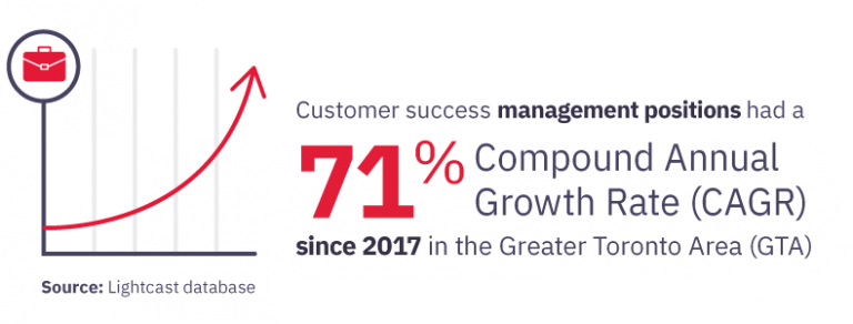 Certificate in Customer Success Management | Toronto, Canada